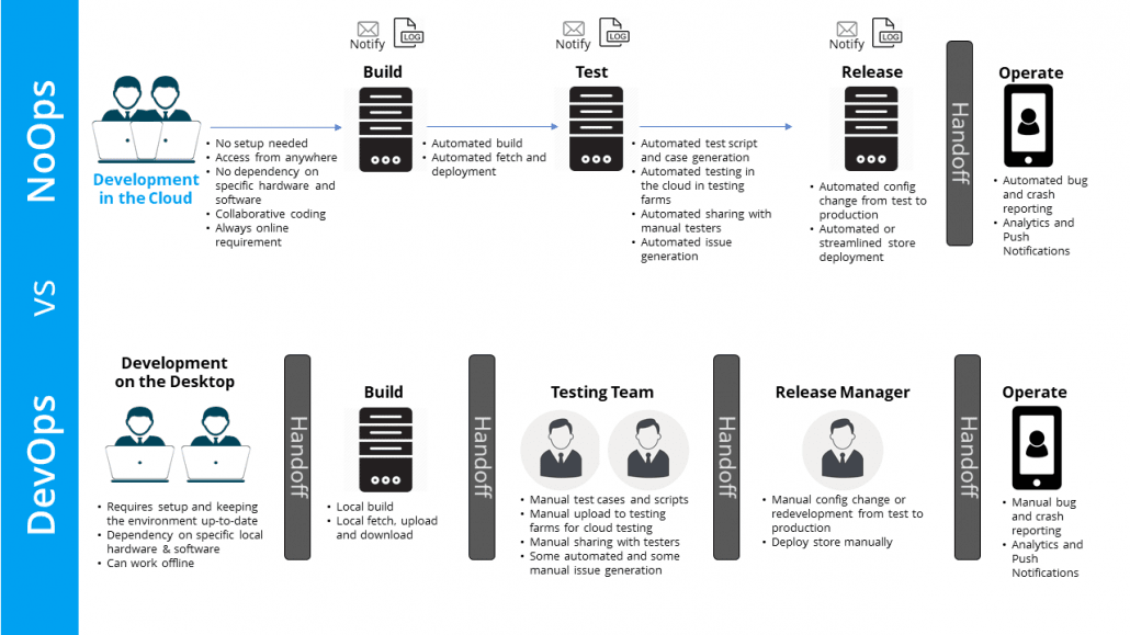 What is NoOps and How to Switch from DevOps to NoOps in Mobile App ...