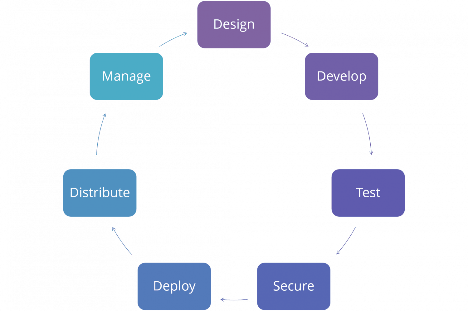 What is NoOps and How to Switch from DevOps to NoOps in Mobile App Development?