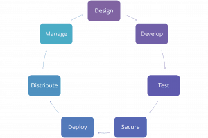 Mobile App DevOps Lifecycle - Smartface Enterprise Mobility Platform